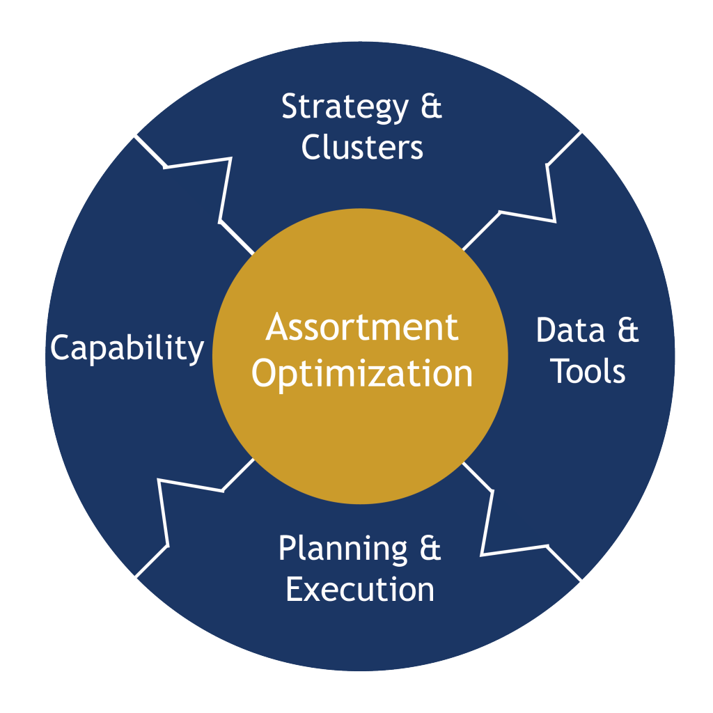 Assortment Optimization - The Partnering Group